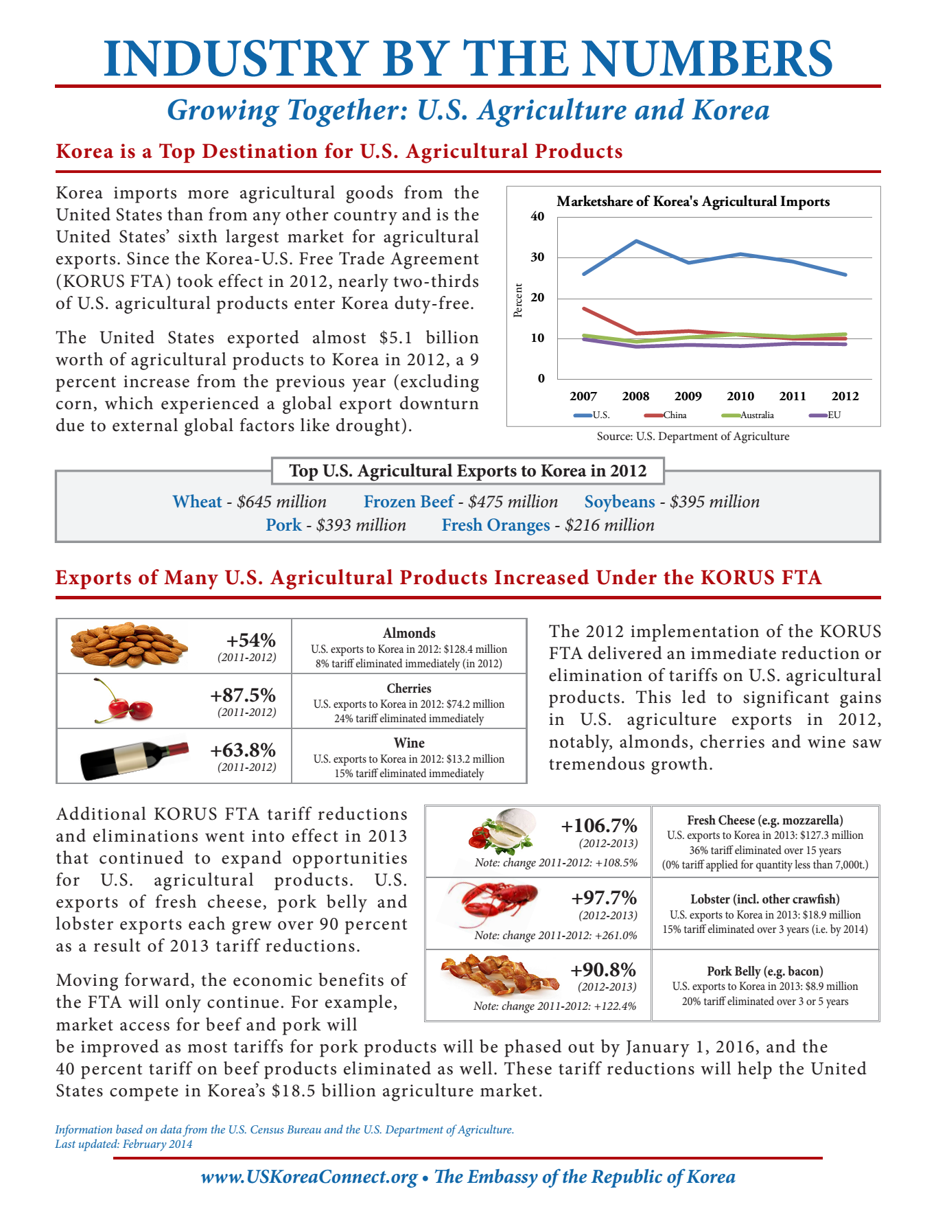 KORUS FTA Fact Sheet: Agriculture 상세보기|Bilateral RelationsEmbassy of ...